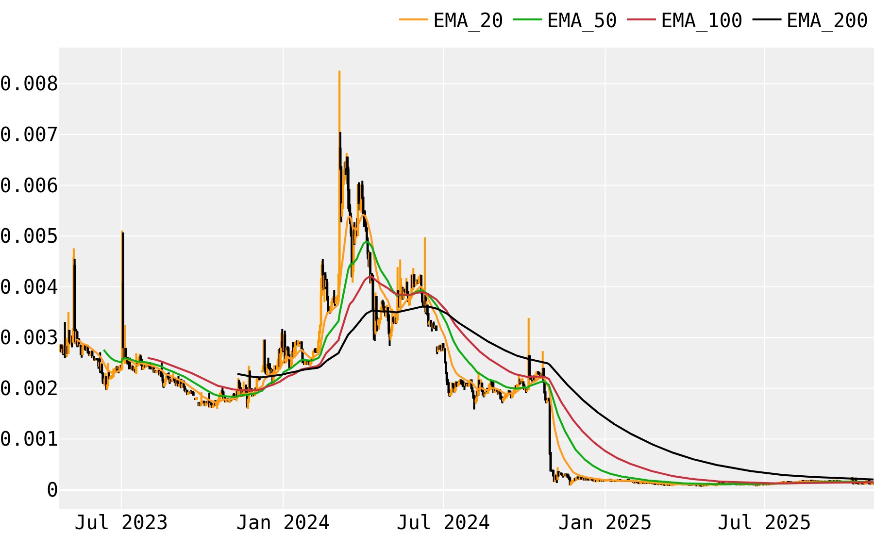 BoringDAO BOR Экспоненциальные скользящие средние