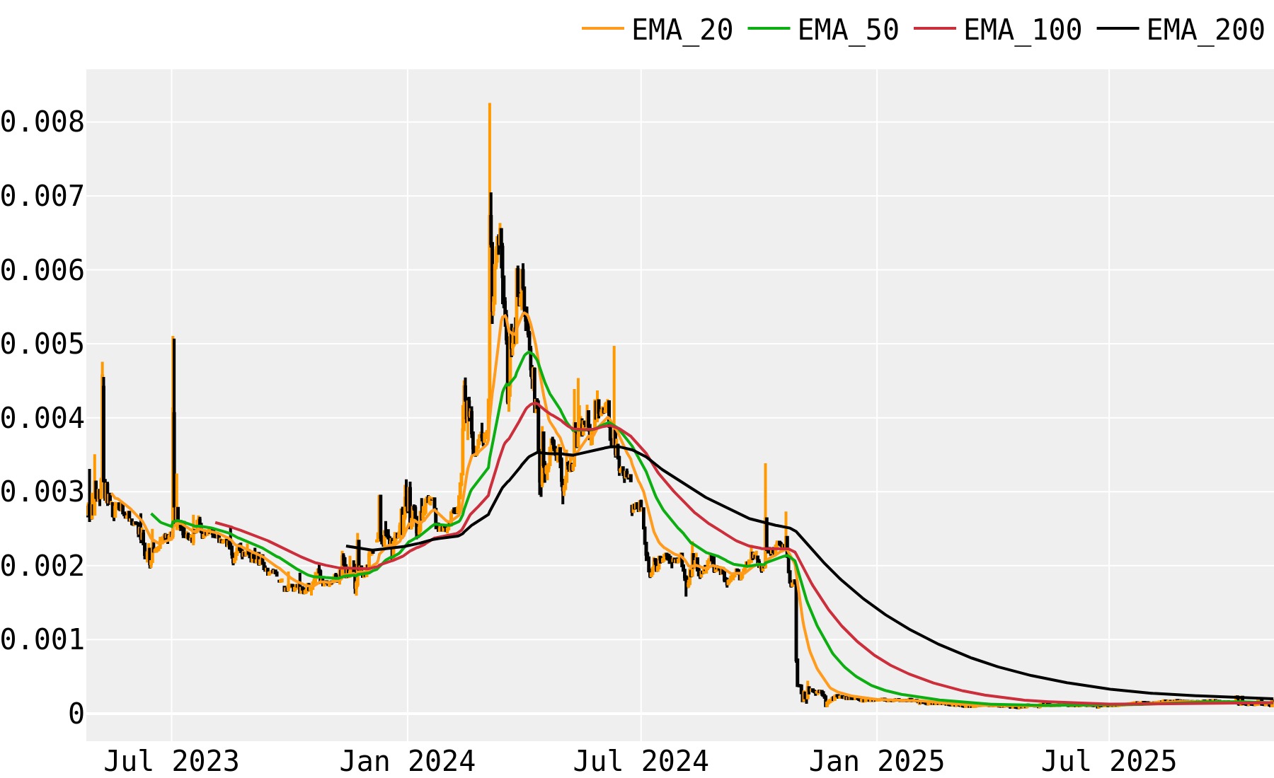 BoringDAO BOR Exponential moving averages