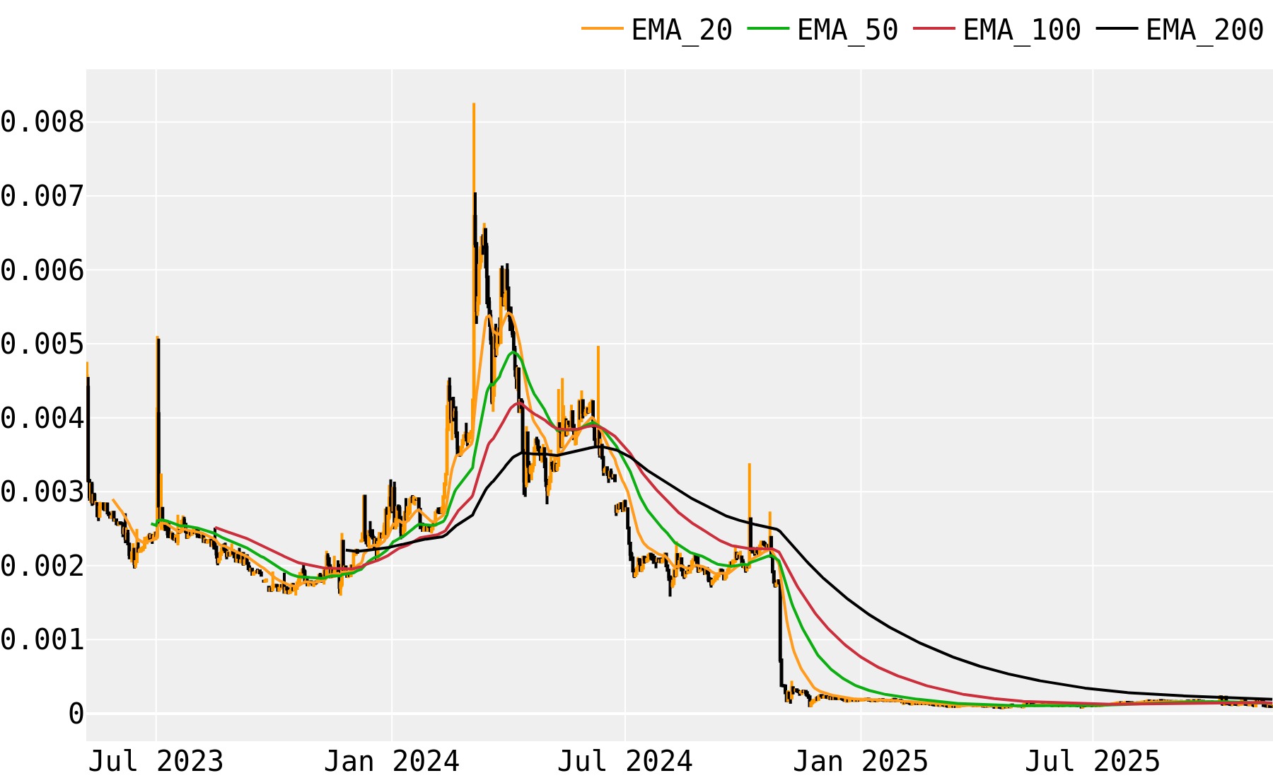 BoringDAO BOR Exponential moving averages