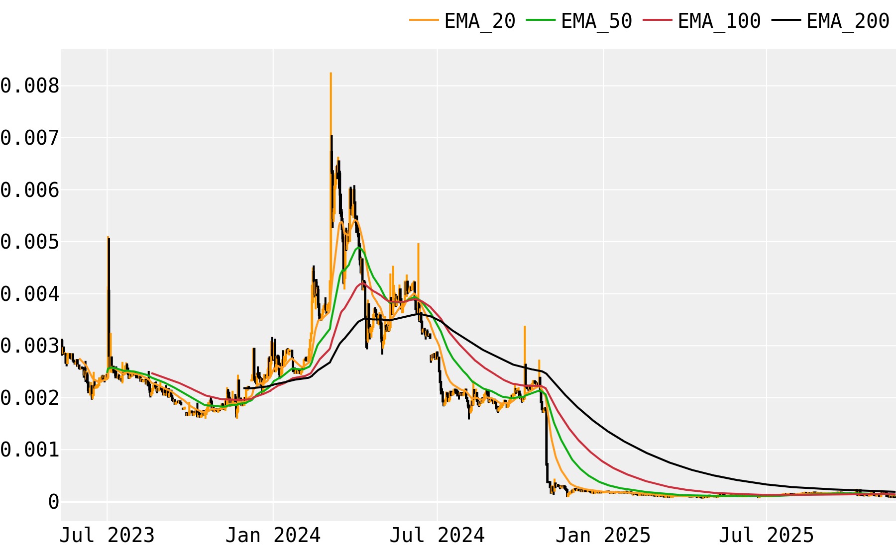 BoringDAO BOR Exponential moving averages