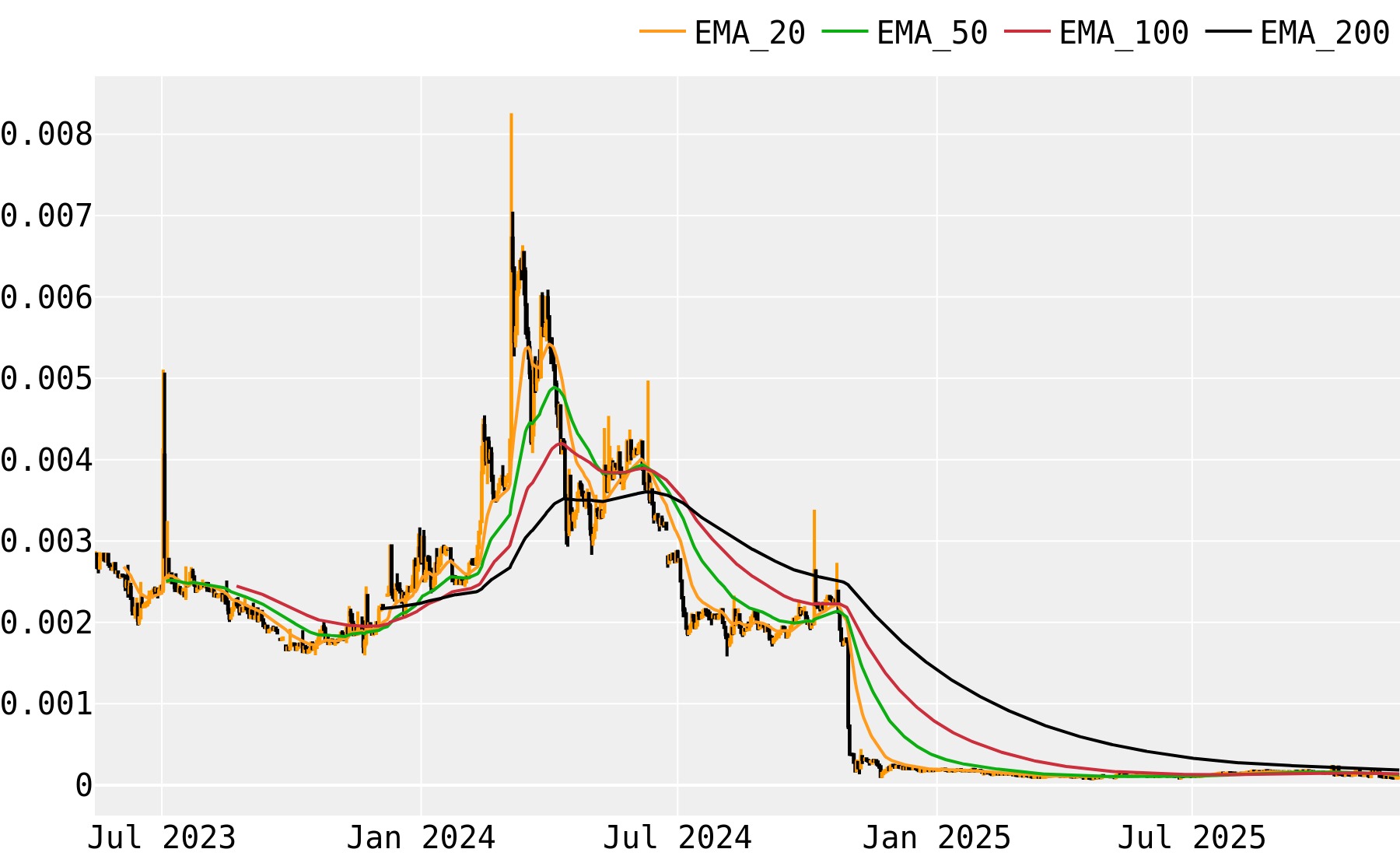 BoringDAO BOR Exponential moving averages