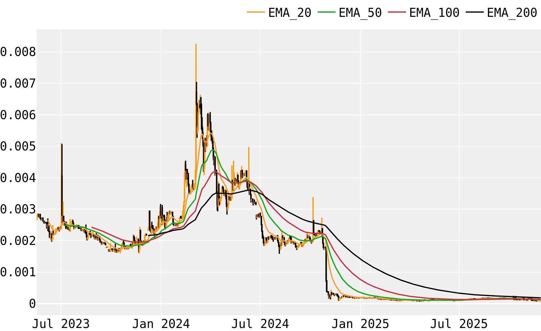 BoringDAO BOR Exponential moving averages