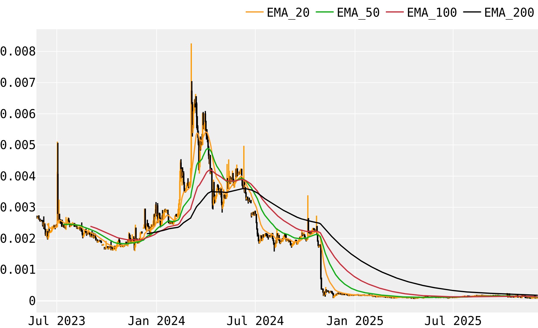 BoringDAO BOR Exponential moving averages
