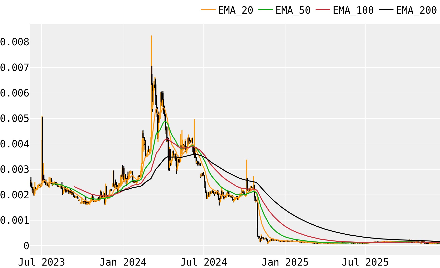 BoringDAO BOR Экспоненциальные скользящие средние