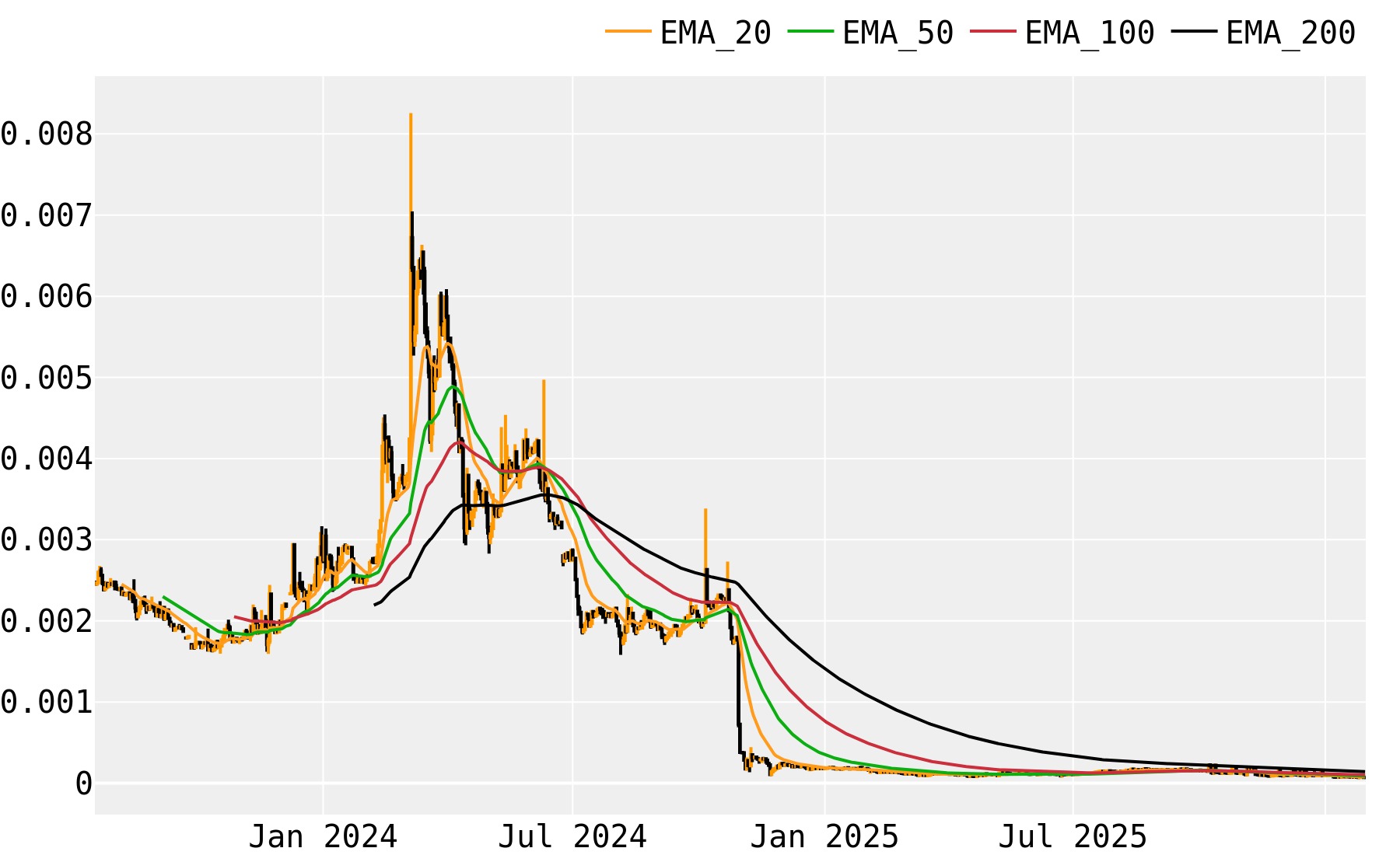 BoringDAO BOR Экспоненциальные скользящие средние