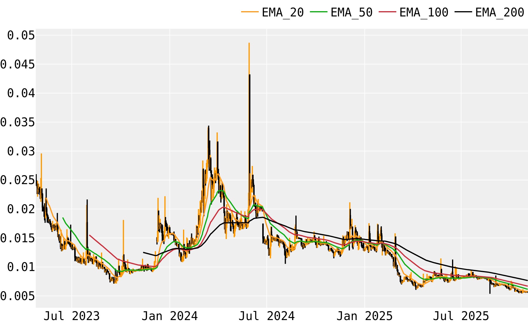 Medias móviles exponenciales de BOSAGORA