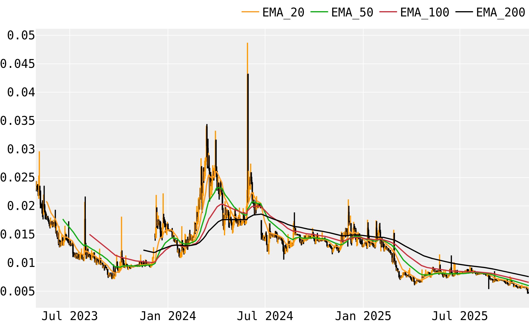 BOSAGORA BOA Exponential moving averages