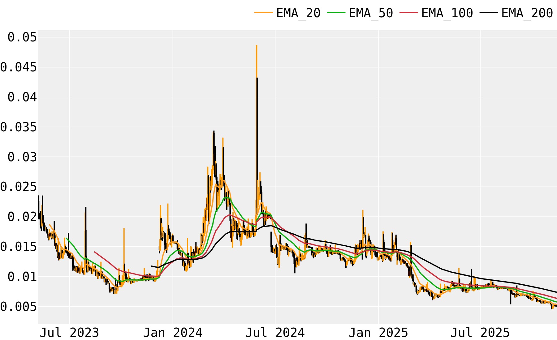 BOSAGORA BOA Exponential moving averages