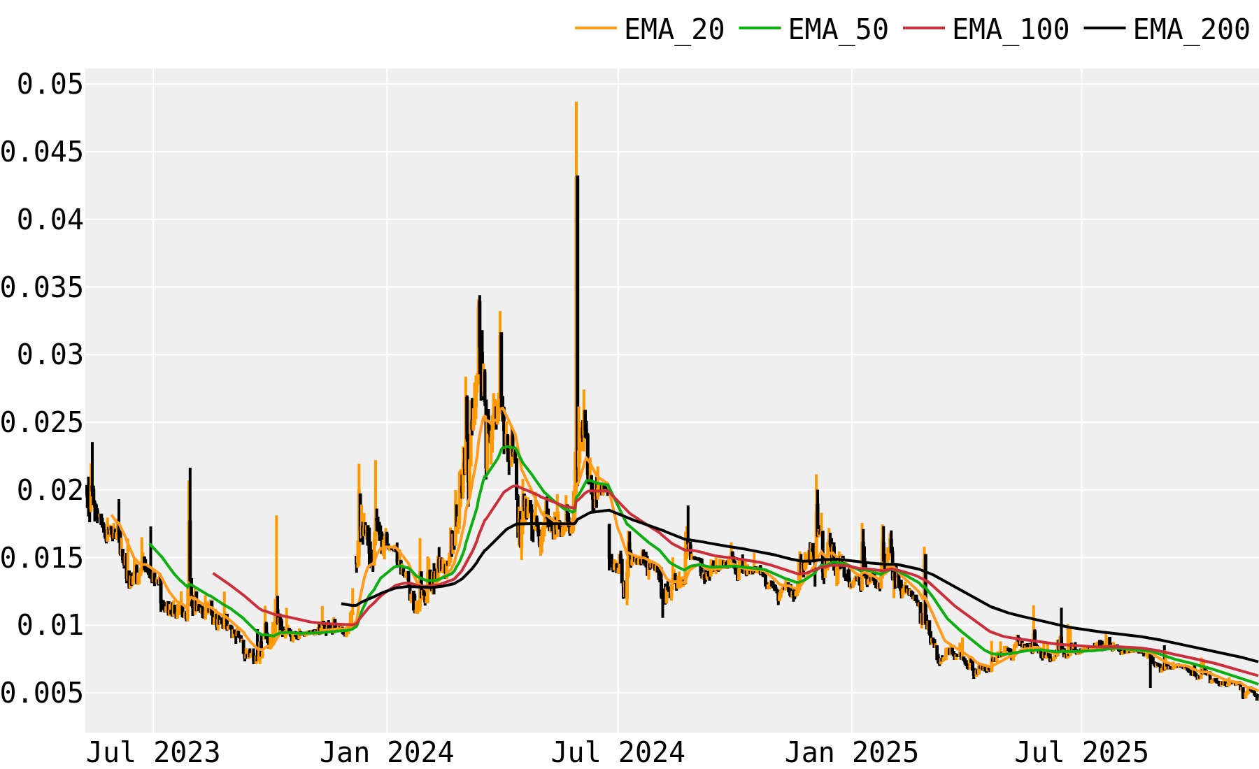 BOSAGORA BOA Exponential moving averages