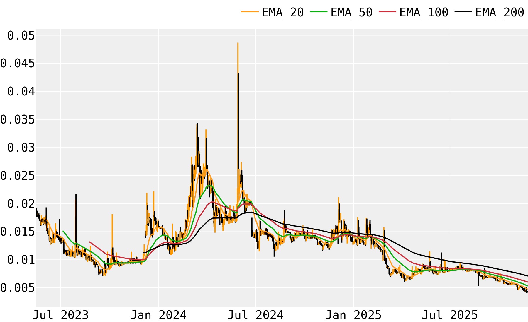 BOSAGORA BOA Exponential moving averages