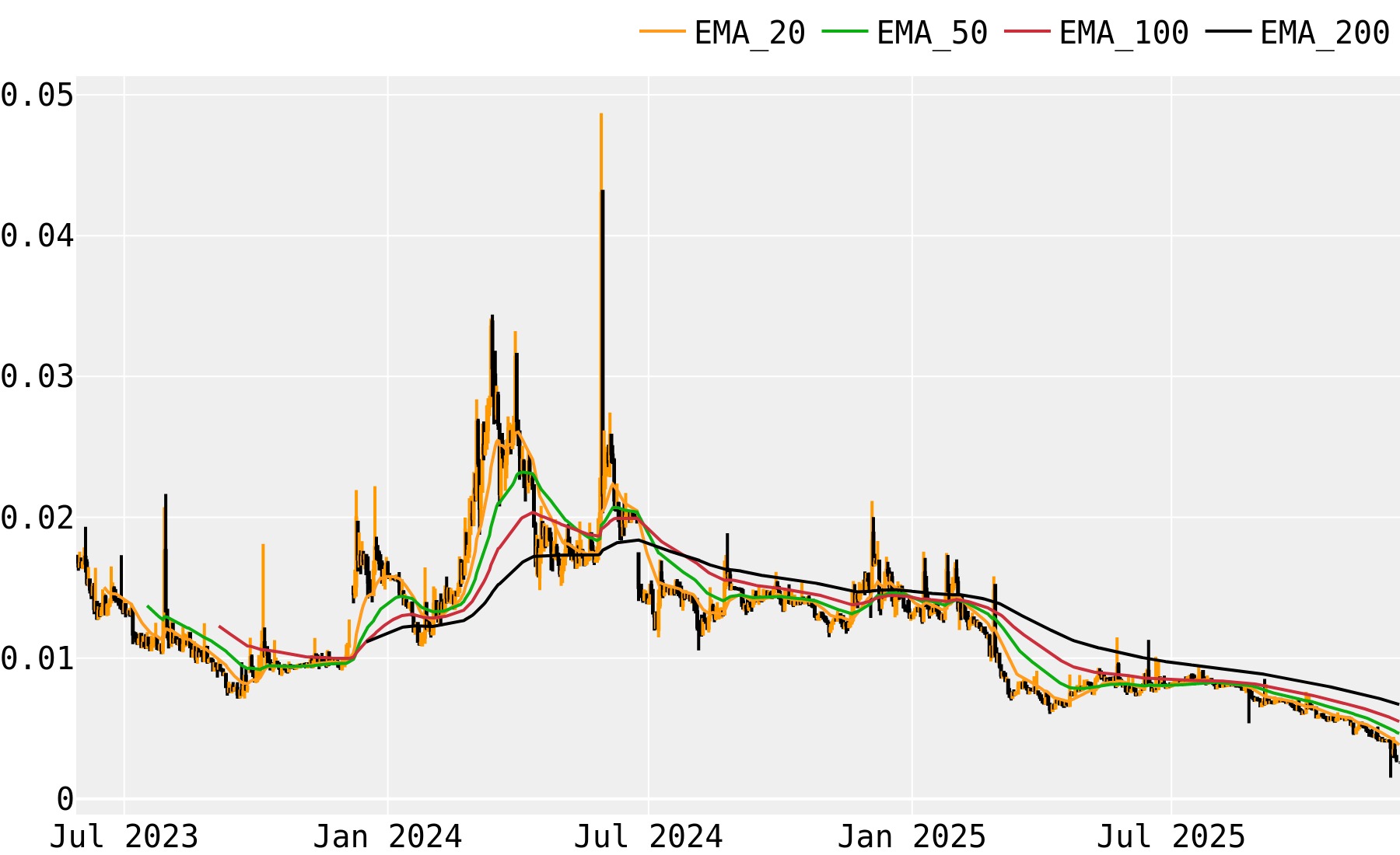 BOSAGORA BOA Exponential moving averages