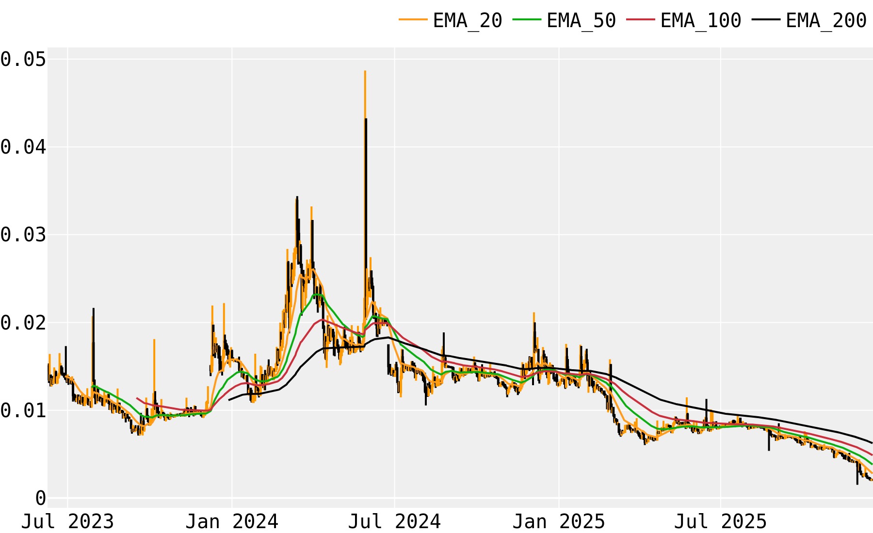 BOSAGORA BOA Экспоненциальные скользящие средние