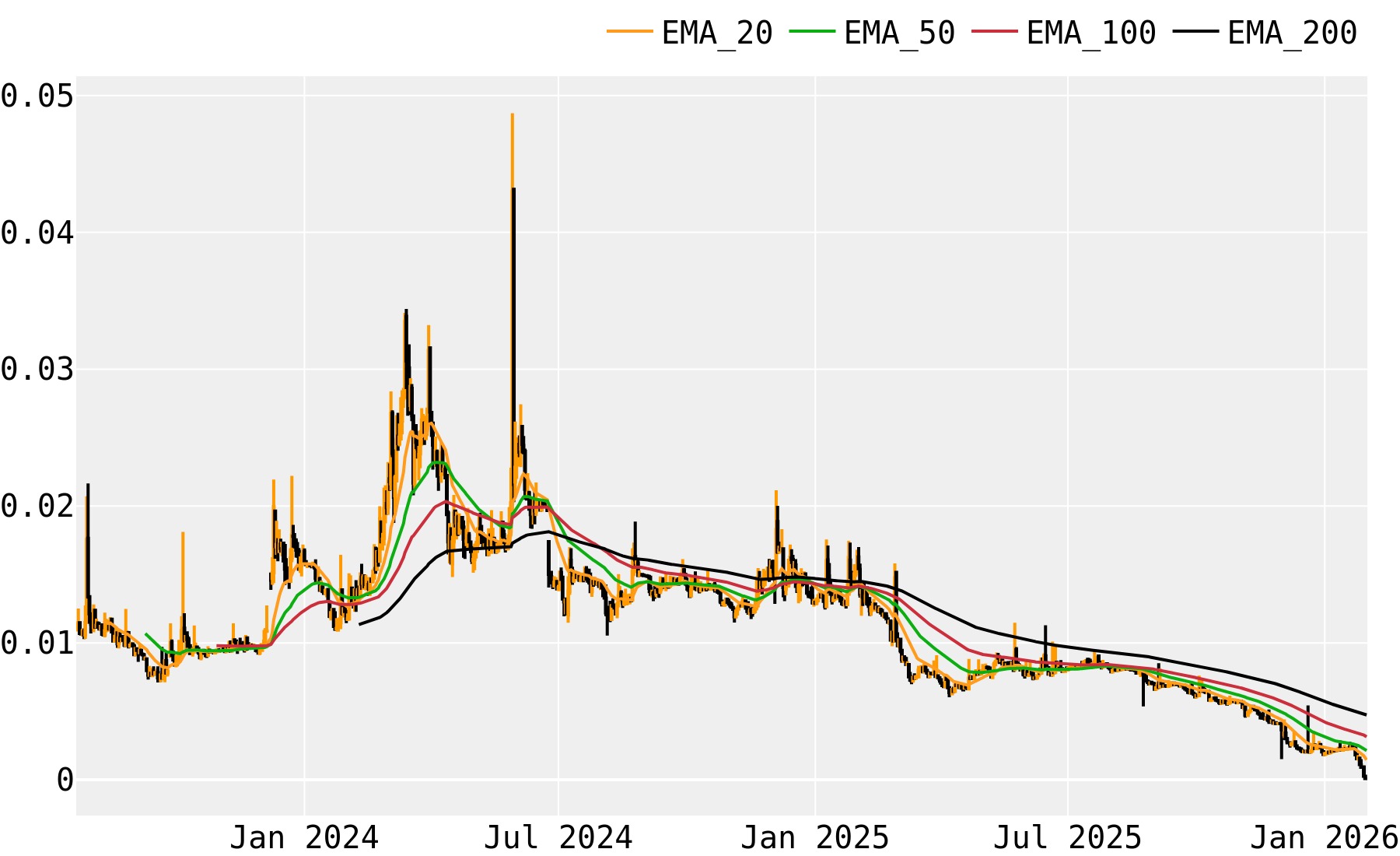 Medias móviles exponenciales de BOSAGORA