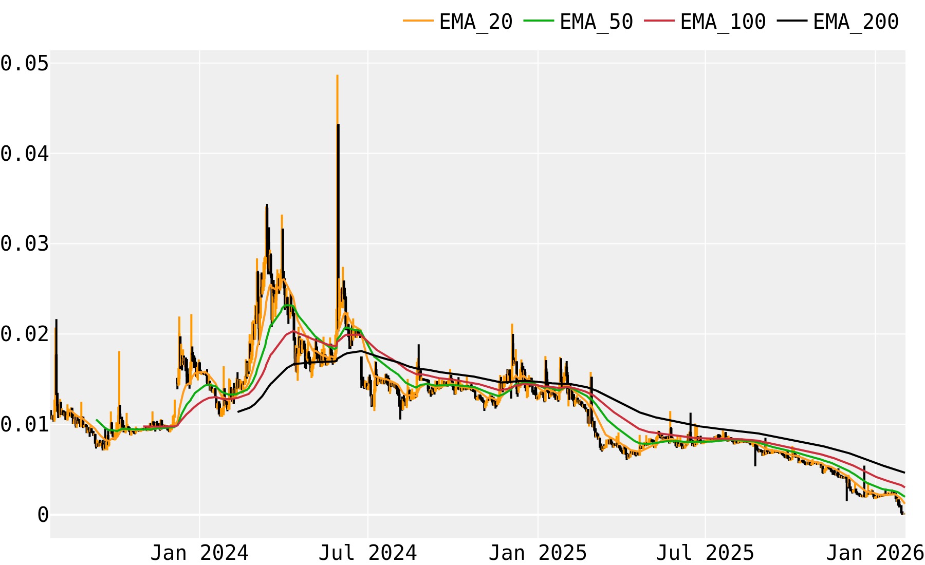 BOSAGORA BOA Экспоненциальные скользящие средние