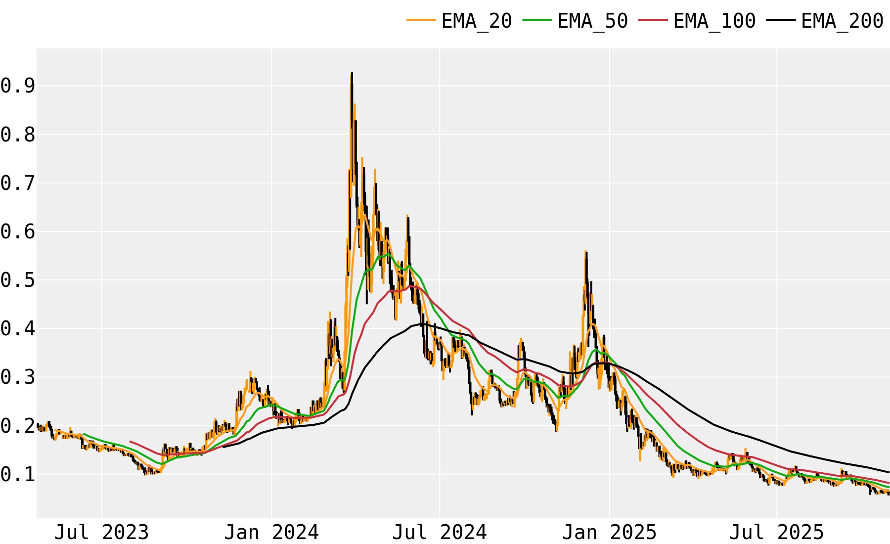 Medias móviles exponenciales de Boson Protocol