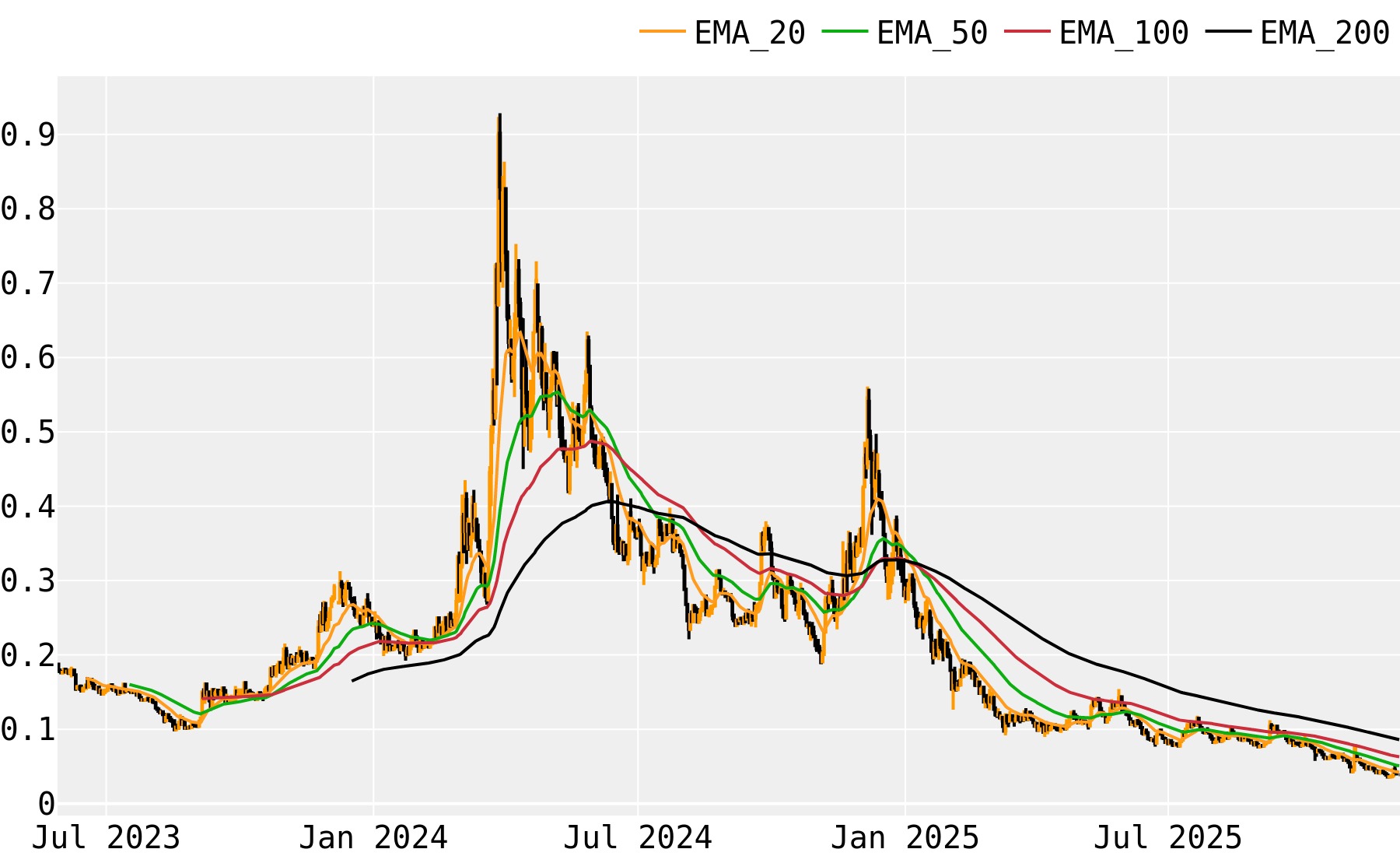 Boson Protocol BOSON Exponential moving averages