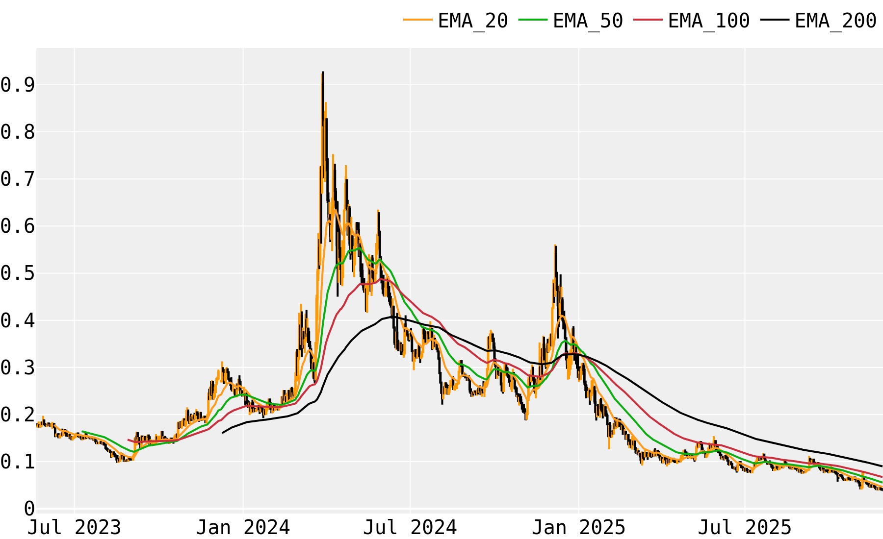 Boson Protocol BOSON Exponential moving averages