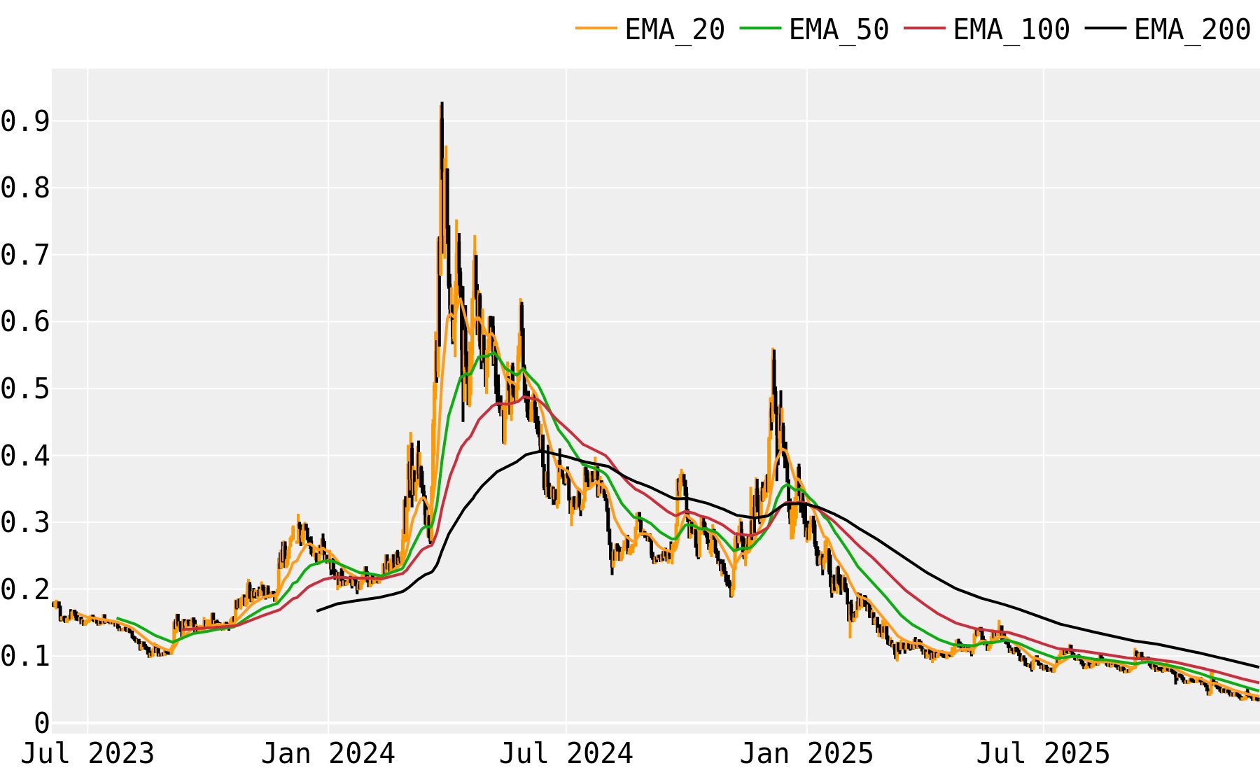 Boson Protocol BOSON Exponential moving averages