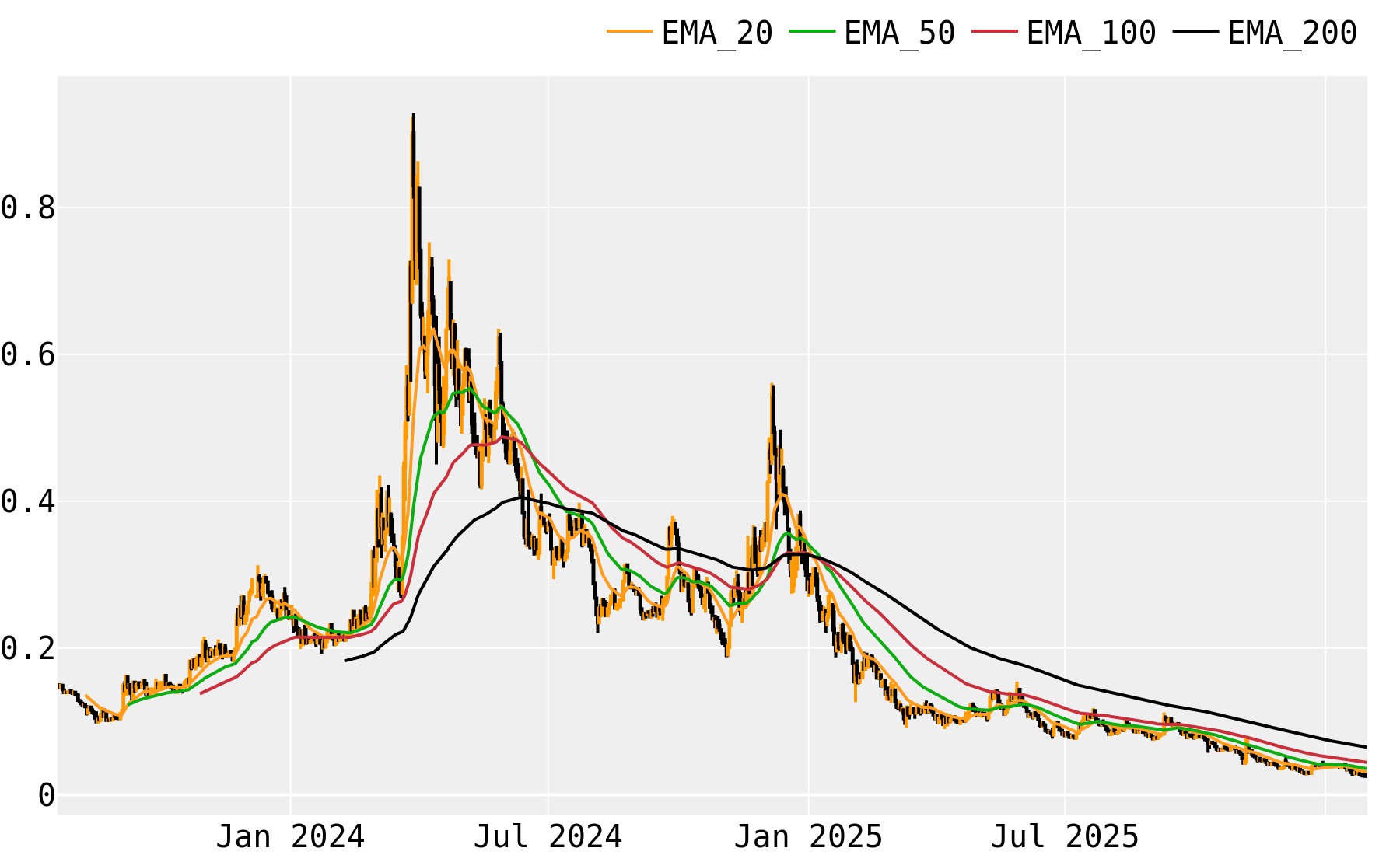 Boson Protocol BOSON Экспоненциальные скользящие средние