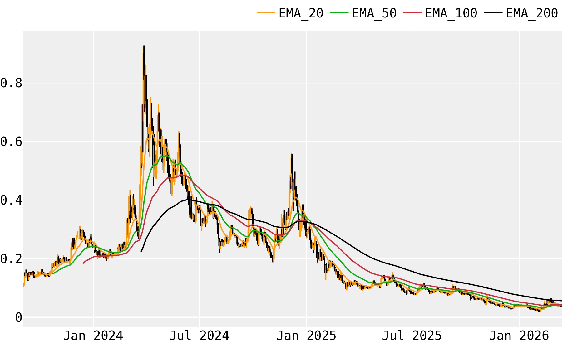 Medias móviles exponenciales de Boson Protocol