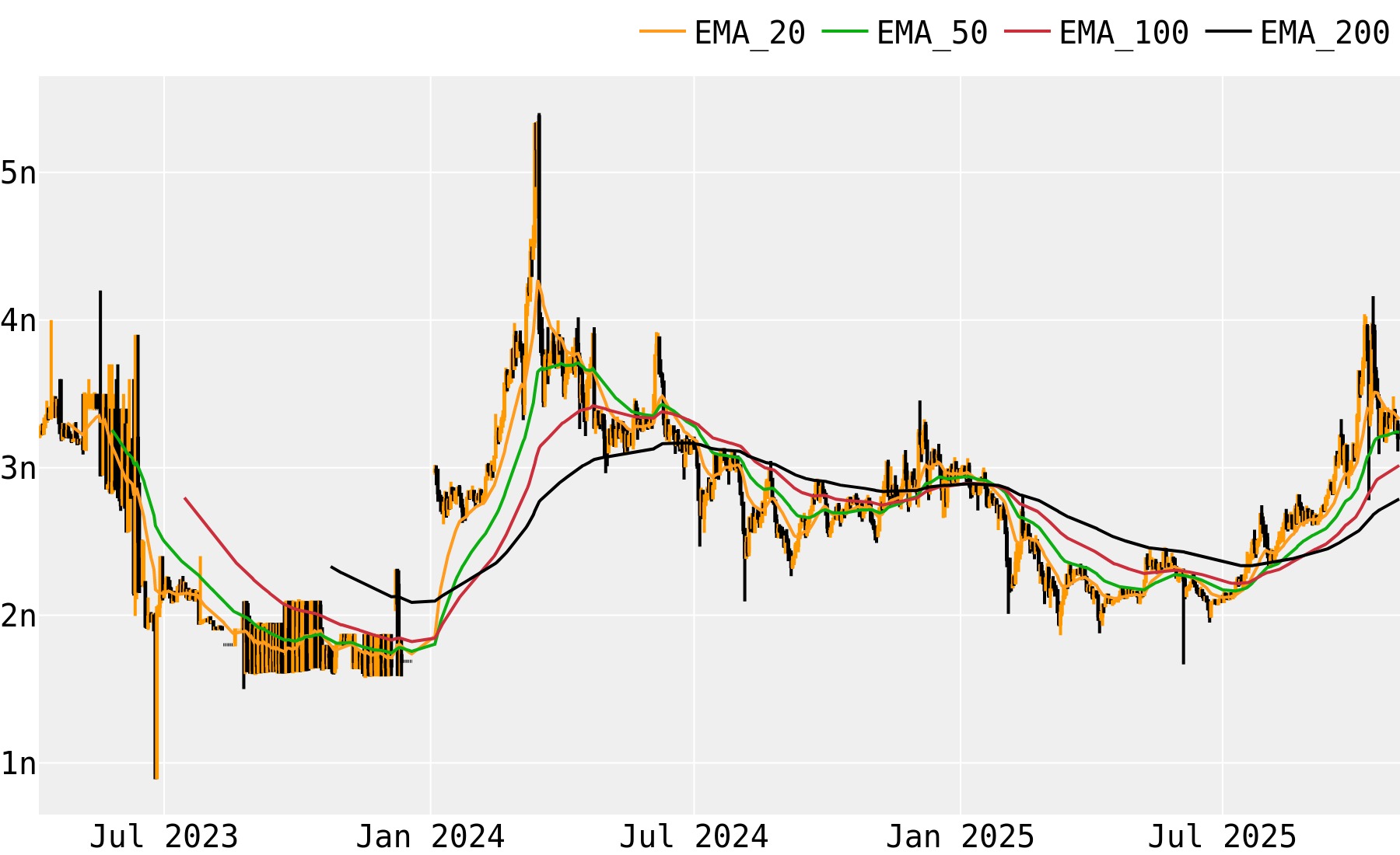 Boss BOSS Exponential moving averages
