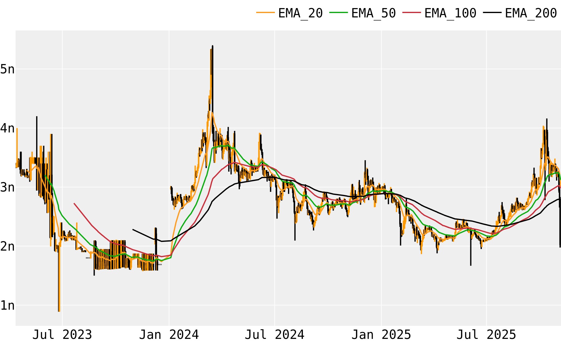 Boss BOSS Exponential moving averages