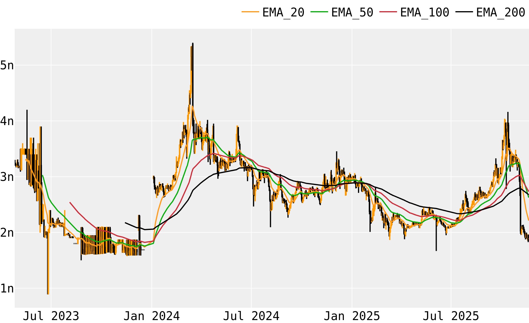Boss BOSS Exponential moving averages