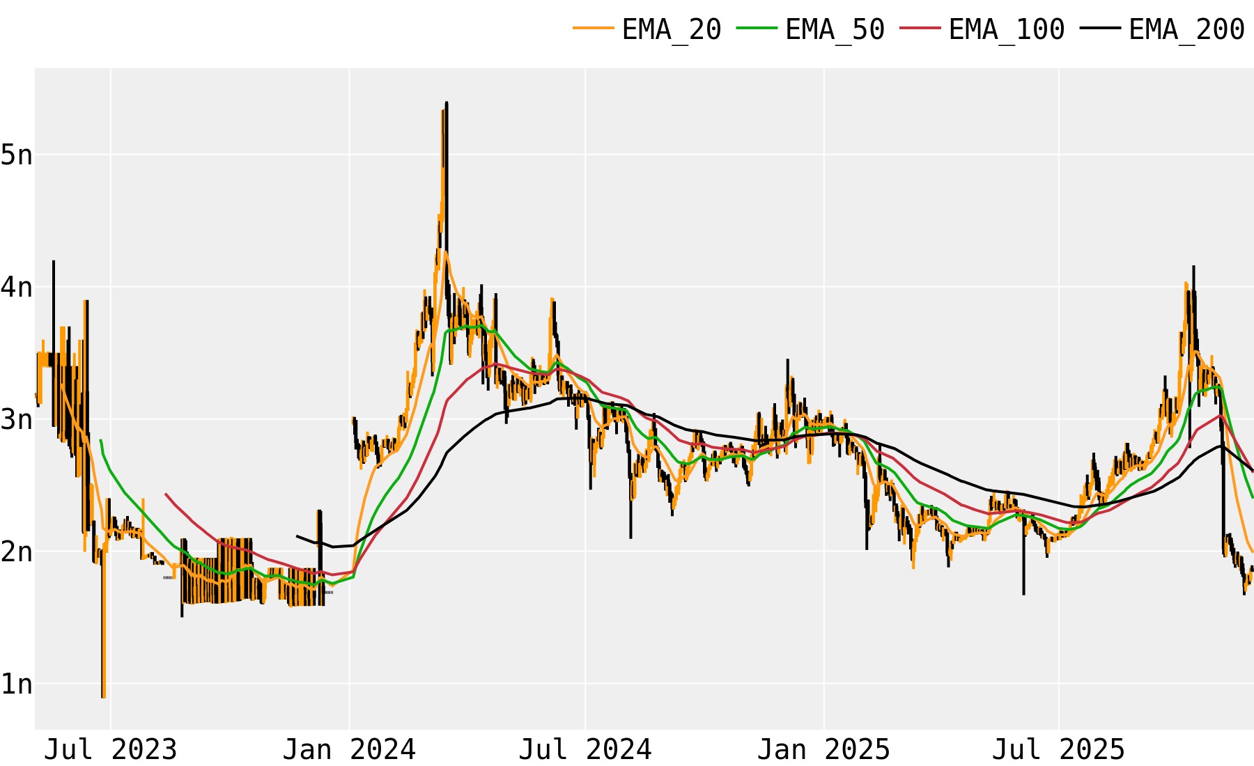 Boss BOSS Exponential moving averages