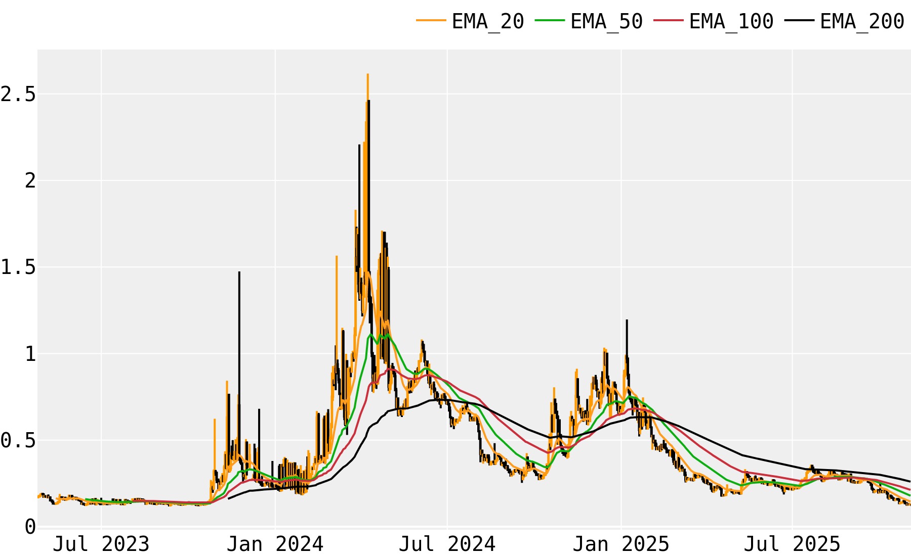 Botto Exponentiell gleitende Durchschnitte