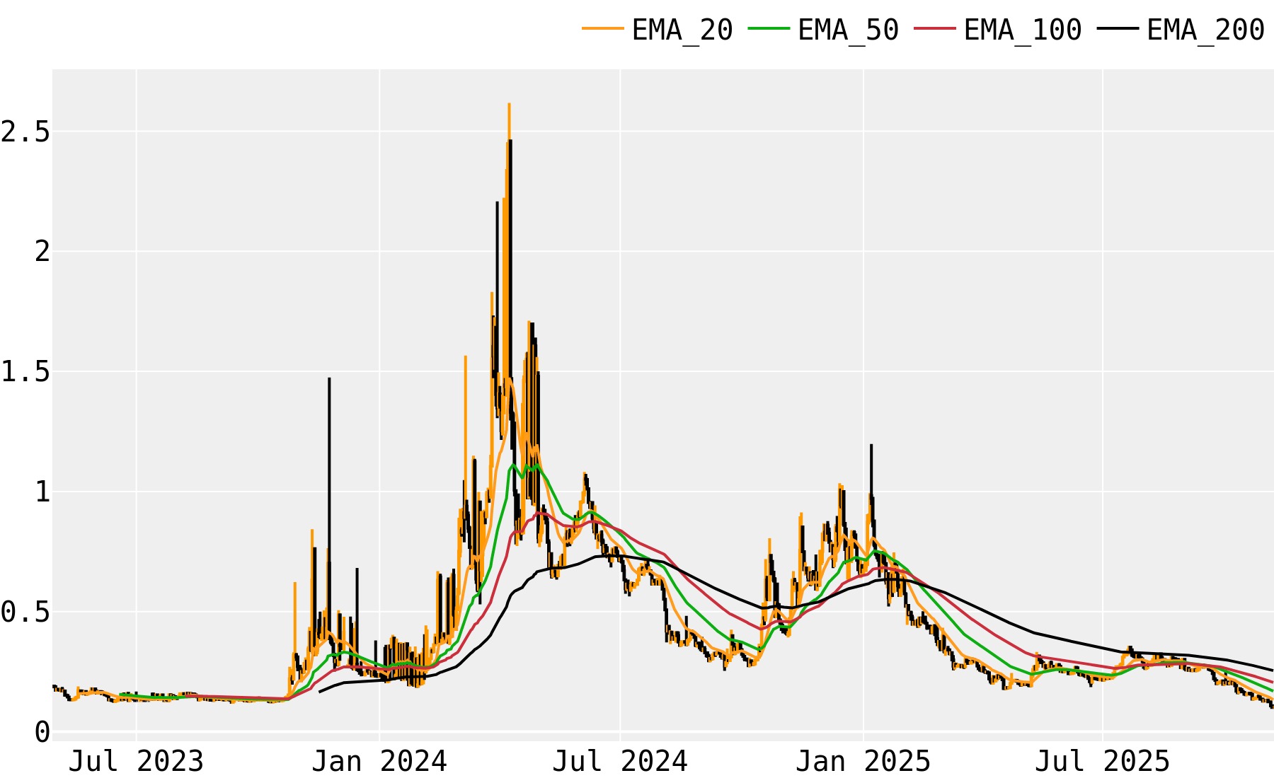 Medias móviles exponenciales de Botto