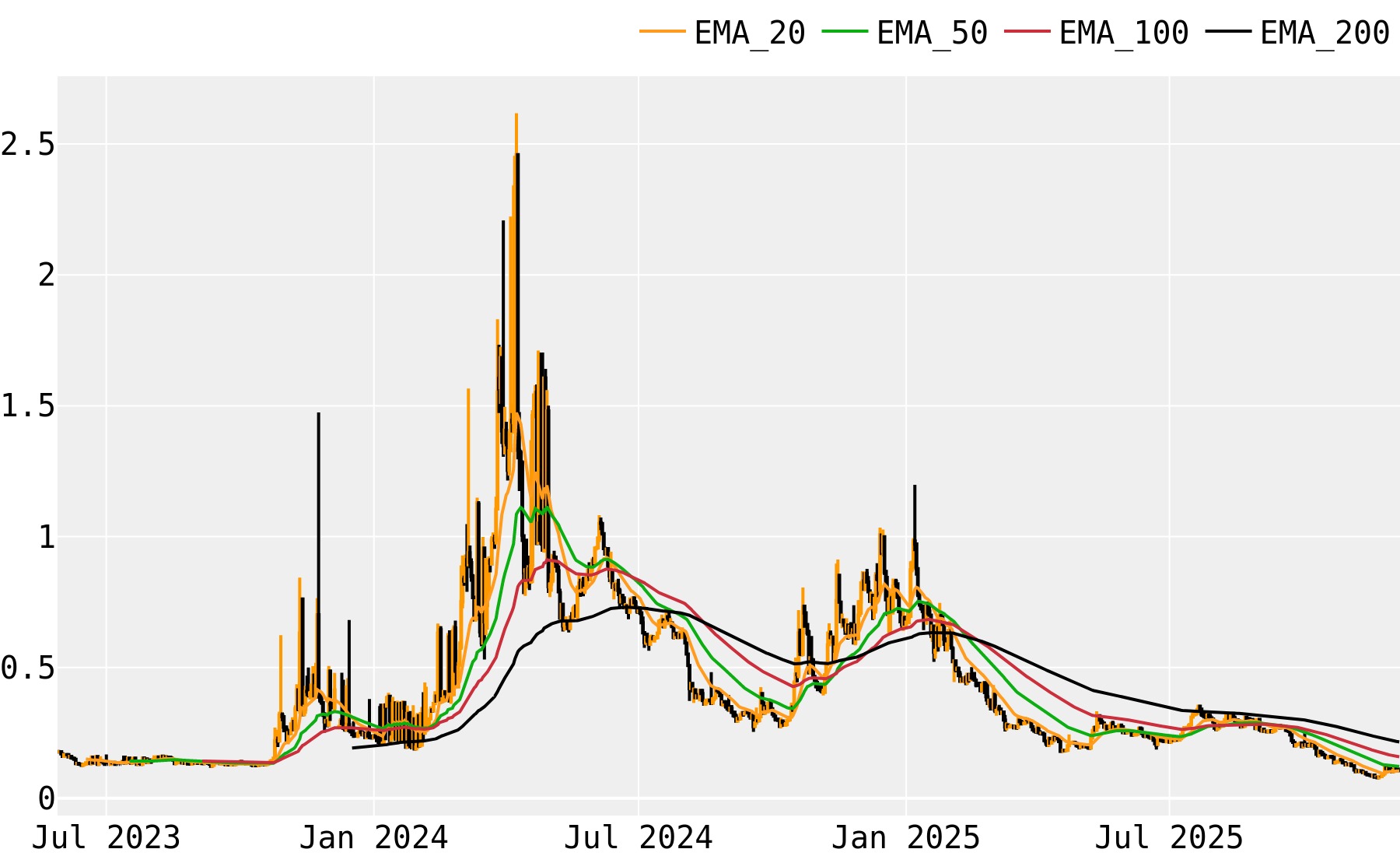 Botto BOTTO Exponential moving averages