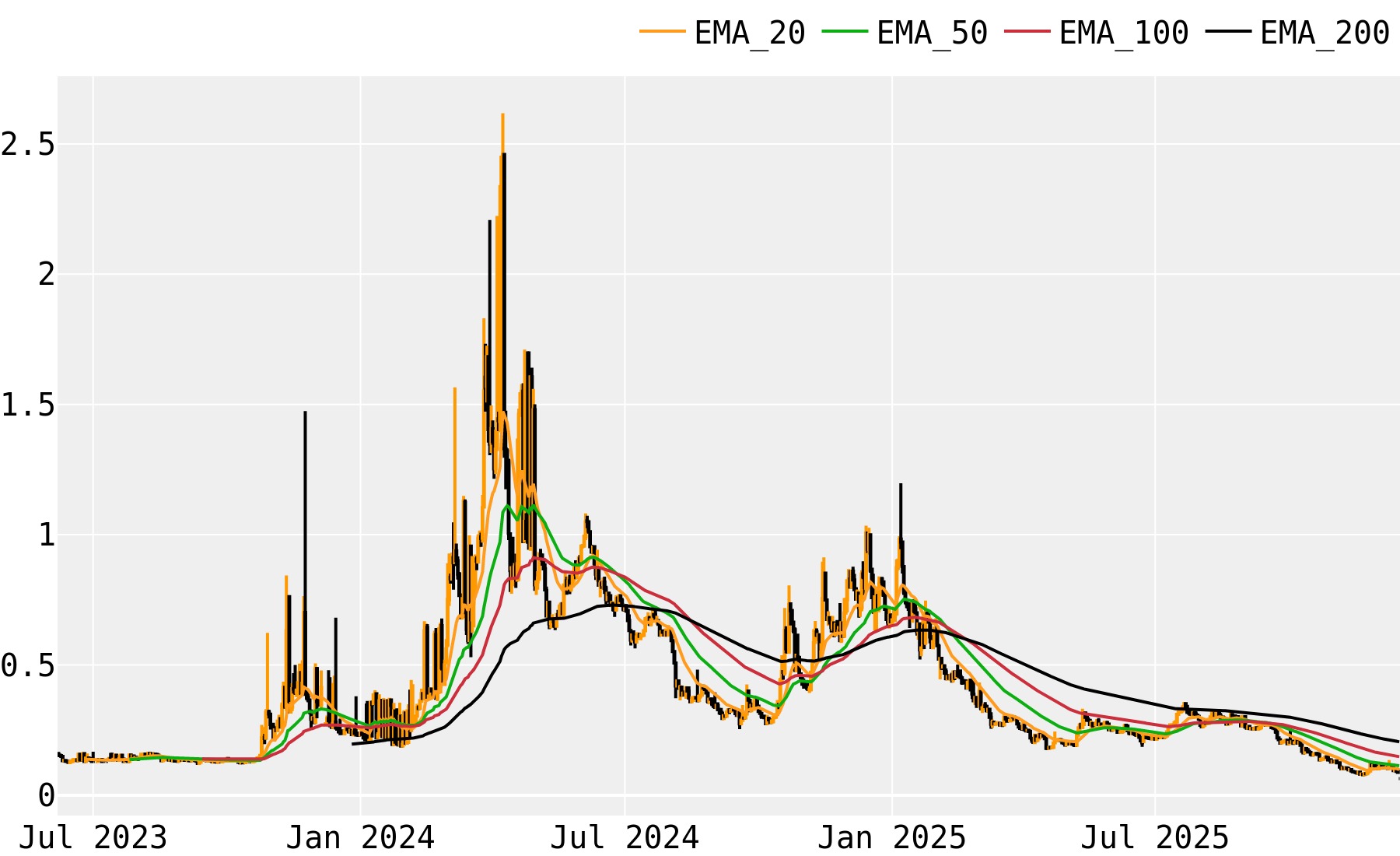 Botto Üstel Hareketli Ortalamaları