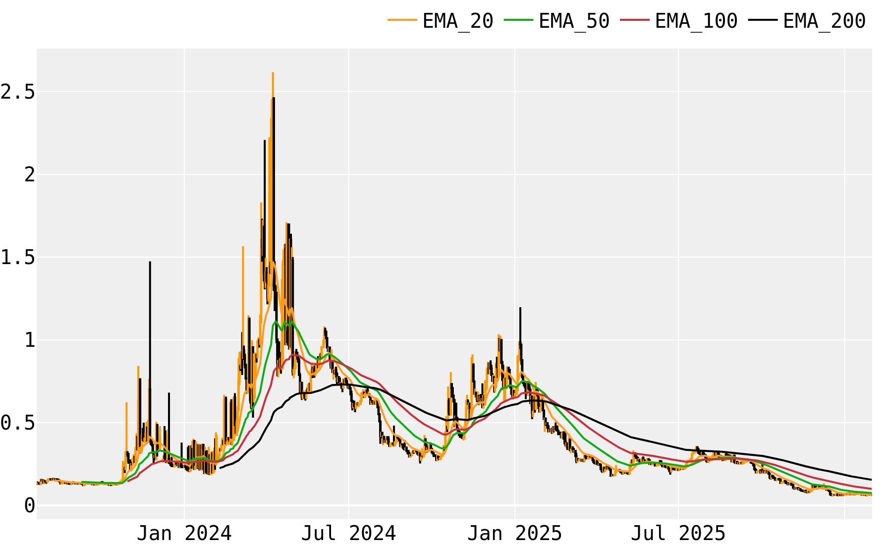 Botto Üstel Hareketli Ortalamaları