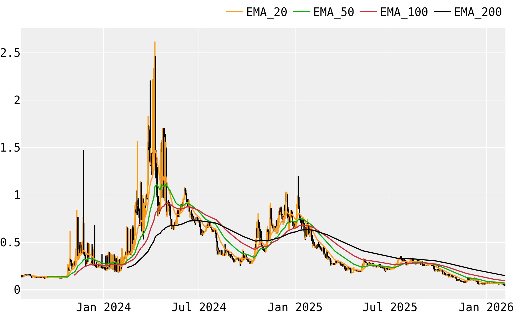 Medias móviles exponenciales de Botto