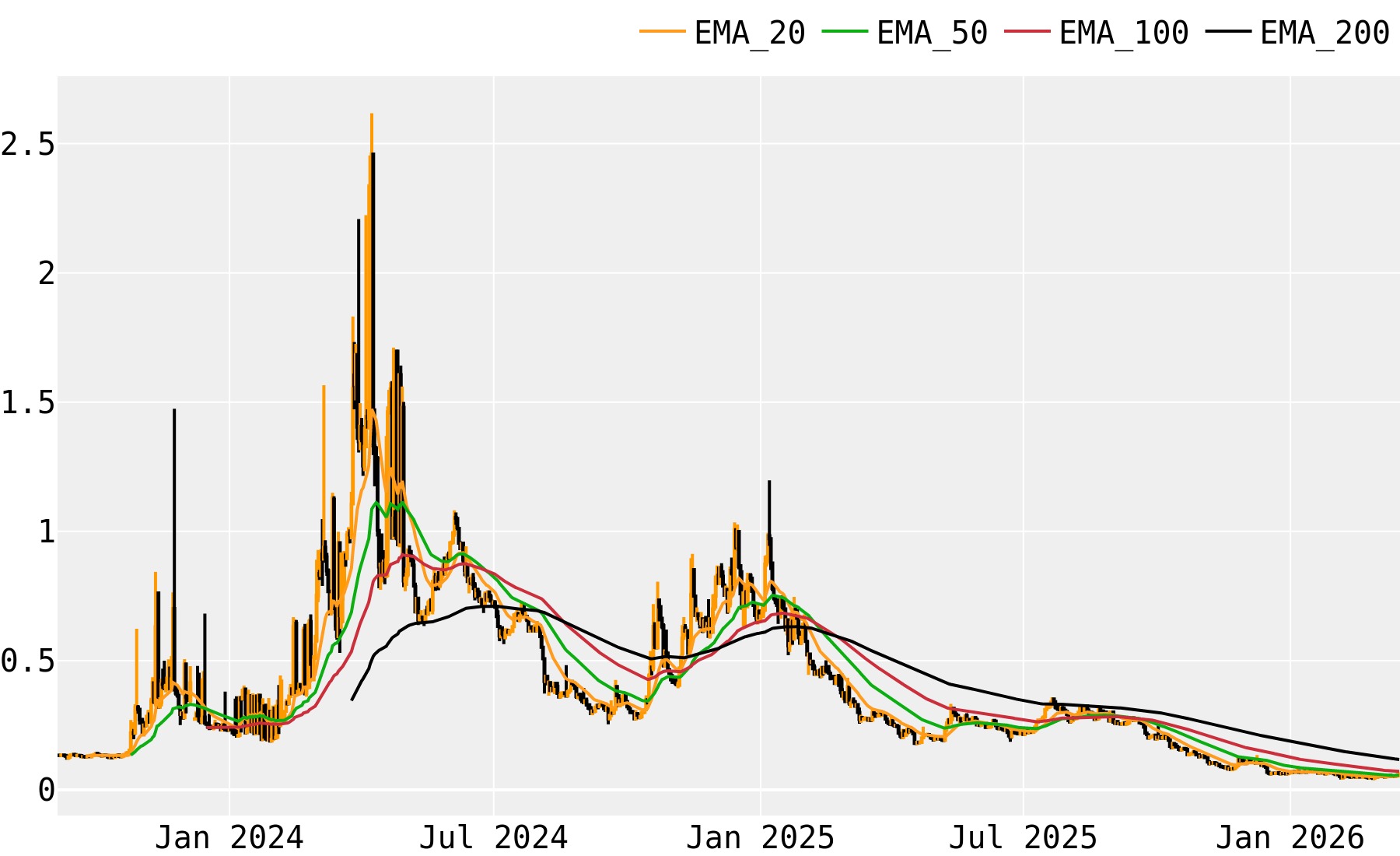 Botto Üstel Hareketli Ortalamaları