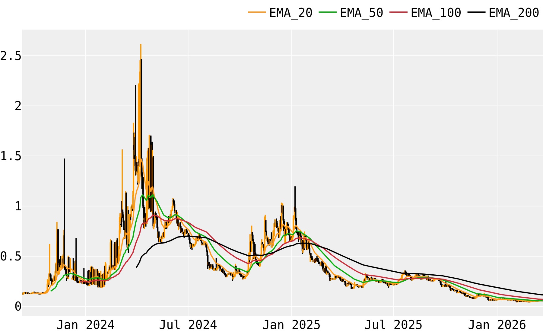 Medias móviles exponenciales de Botto