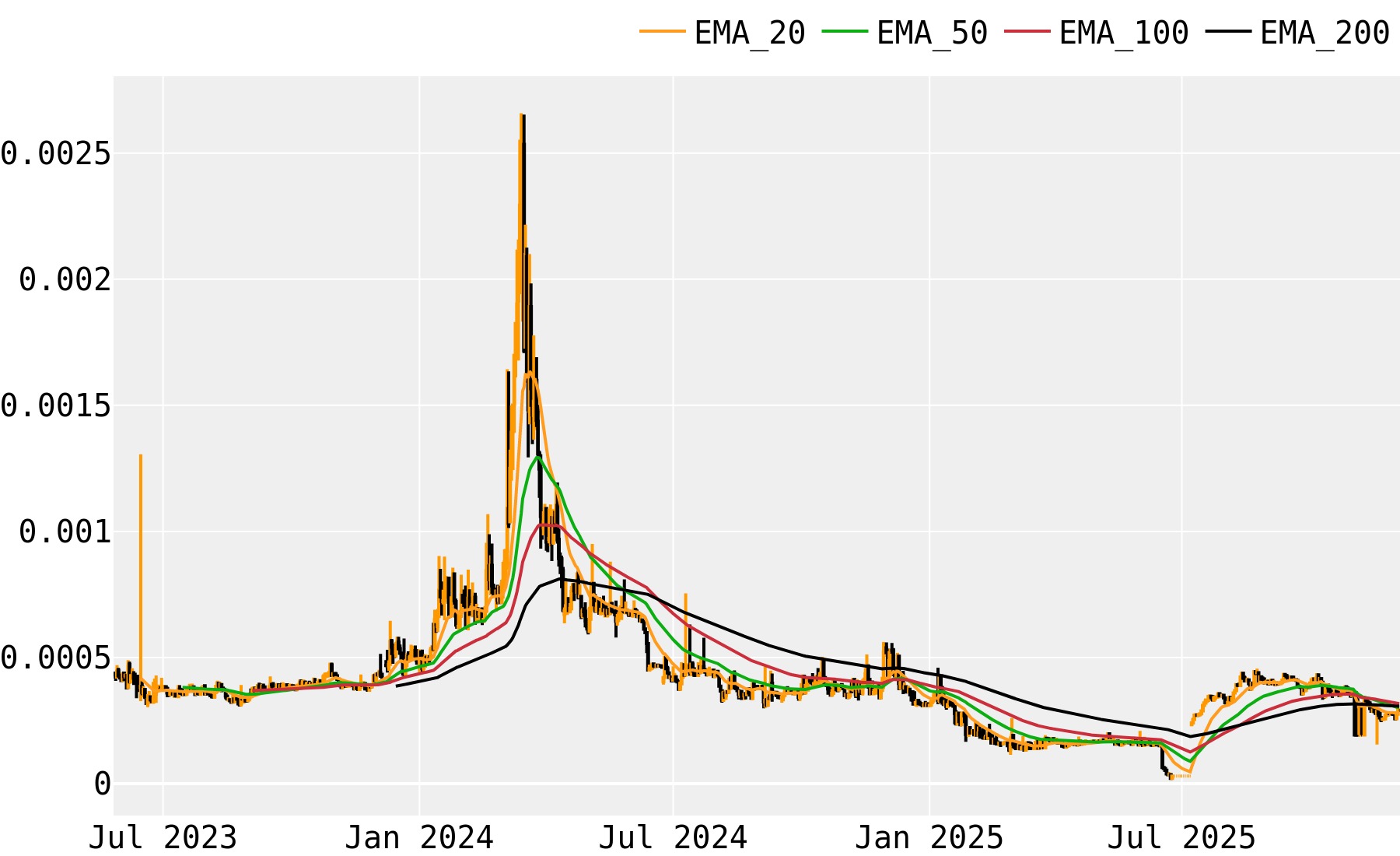 Bottos BTO Exponential moving averages