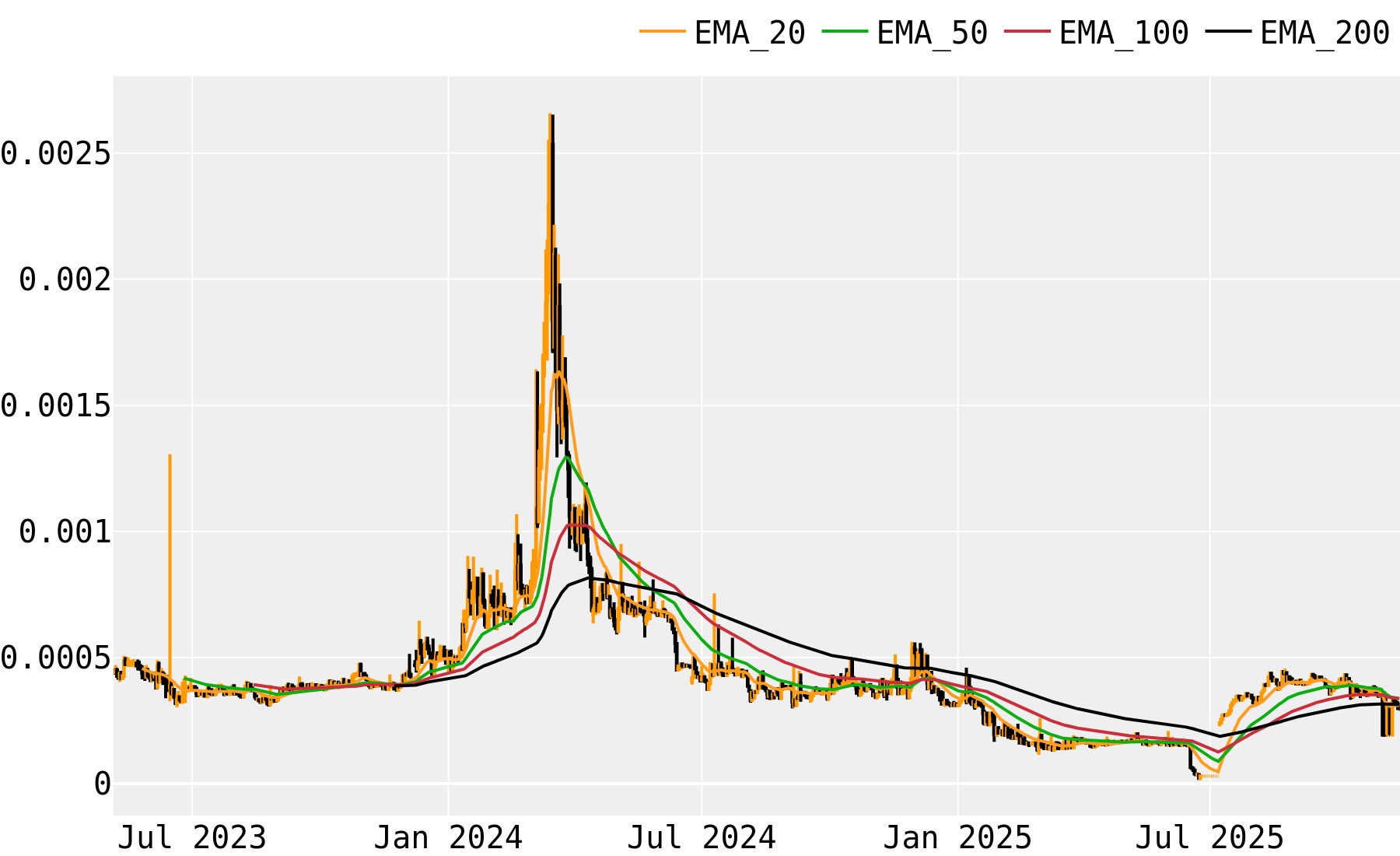 Bottos BTO Exponential moving averages