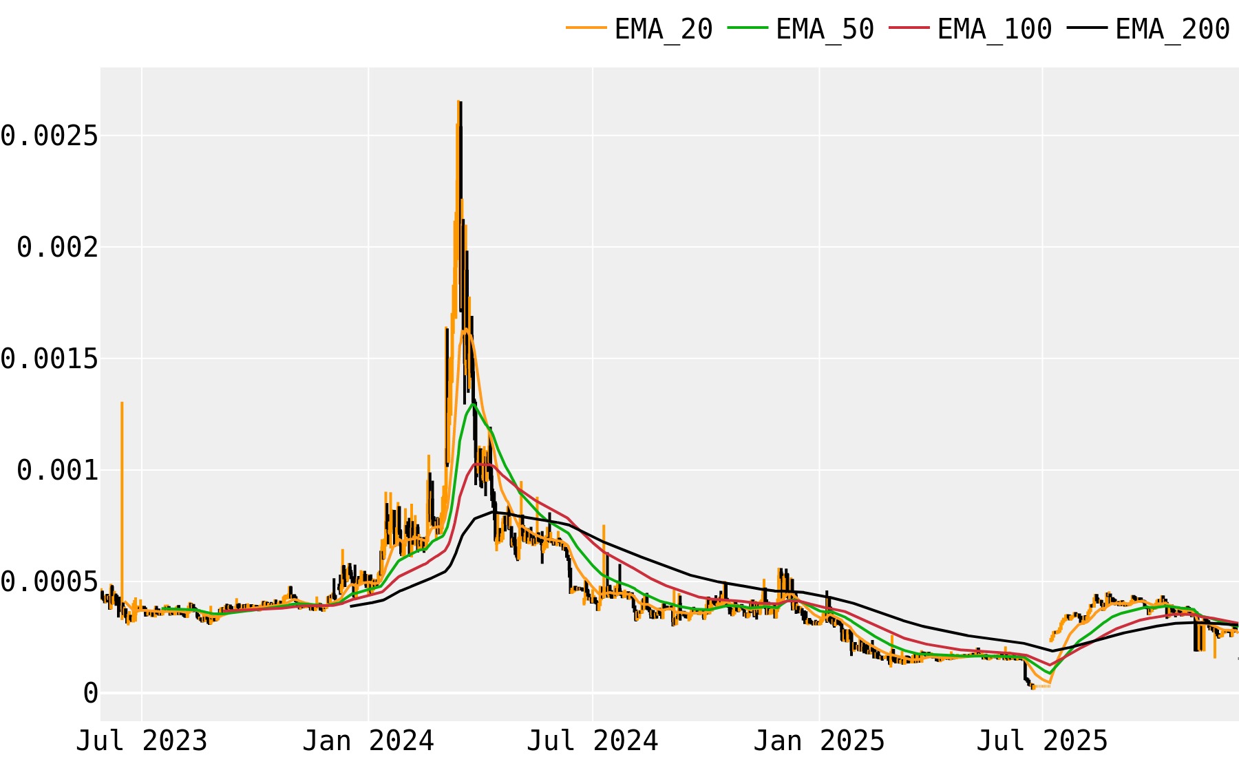 Bottos BTO Exponential moving averages