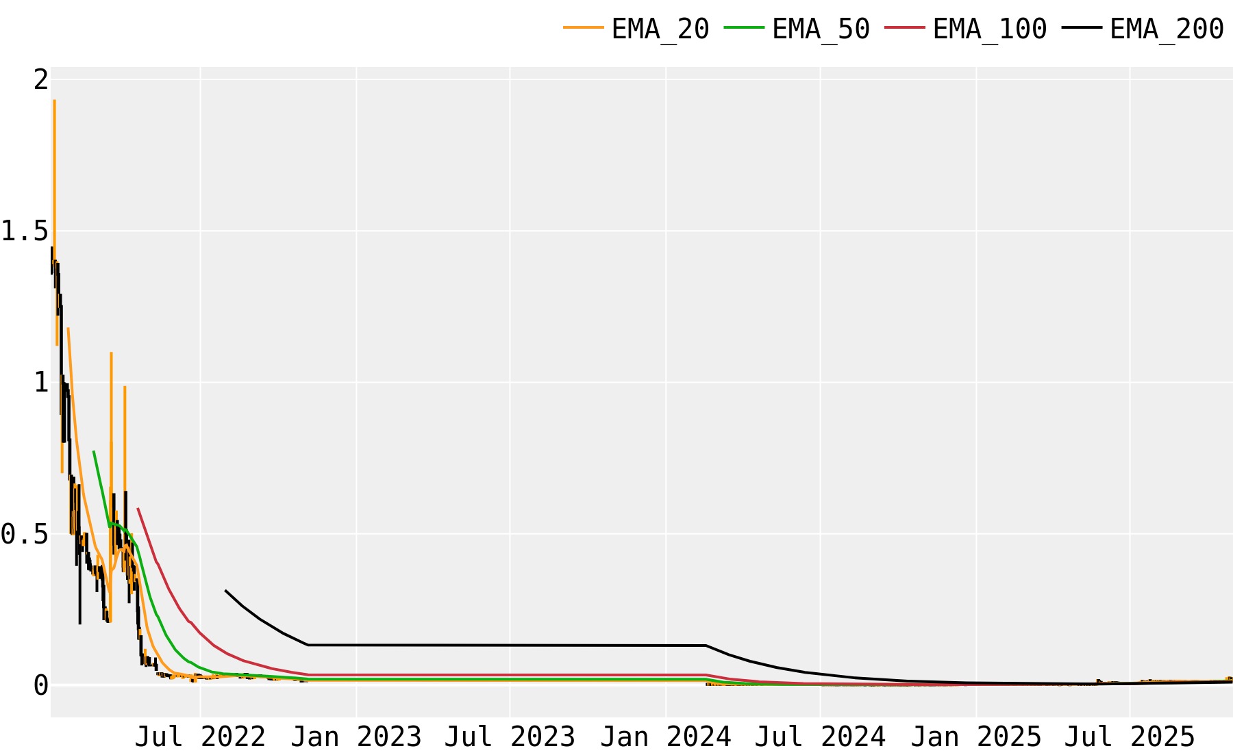 BOTXCOIN BOTX Exponential moving averages