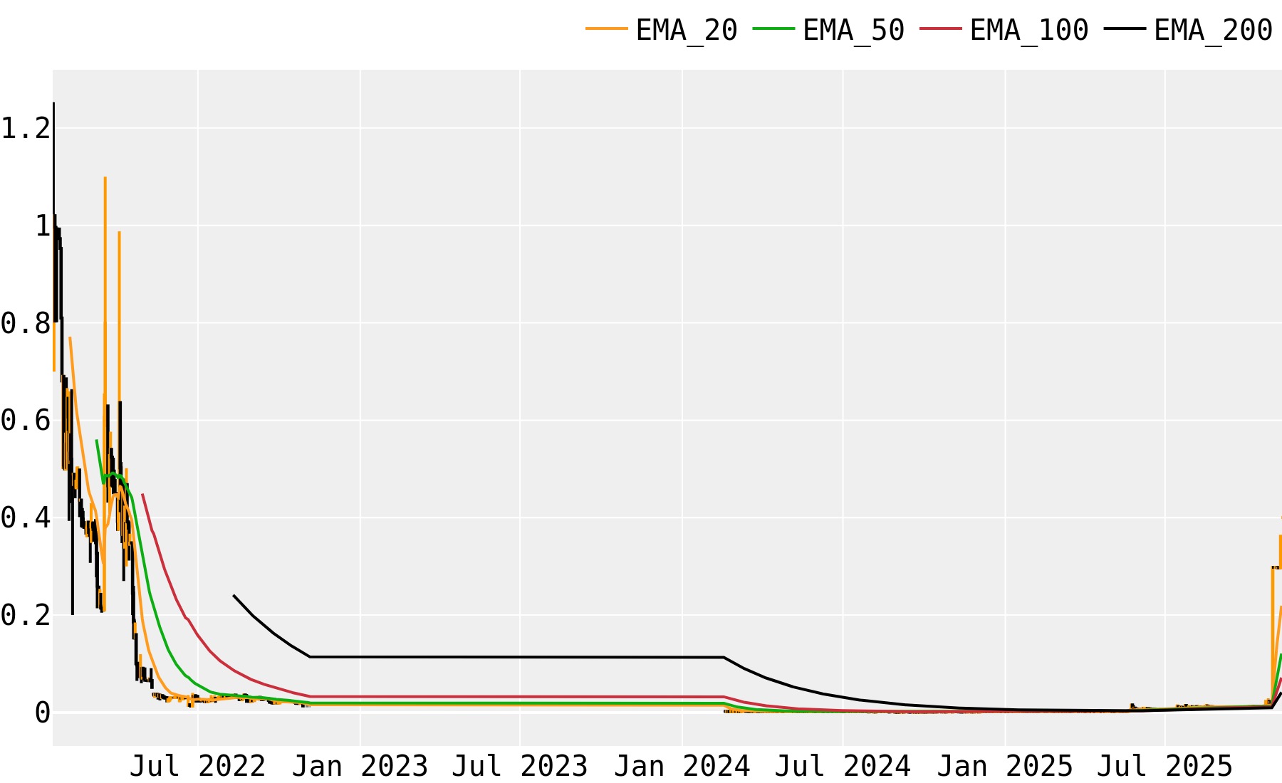 BOTXCOIN BOTX Exponential moving averages