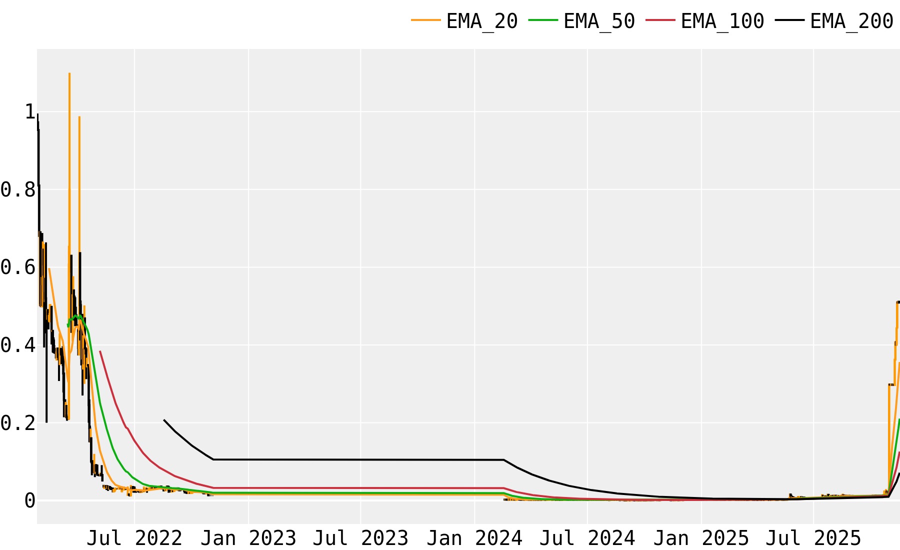 BOTXCOIN BOTX Exponential moving averages