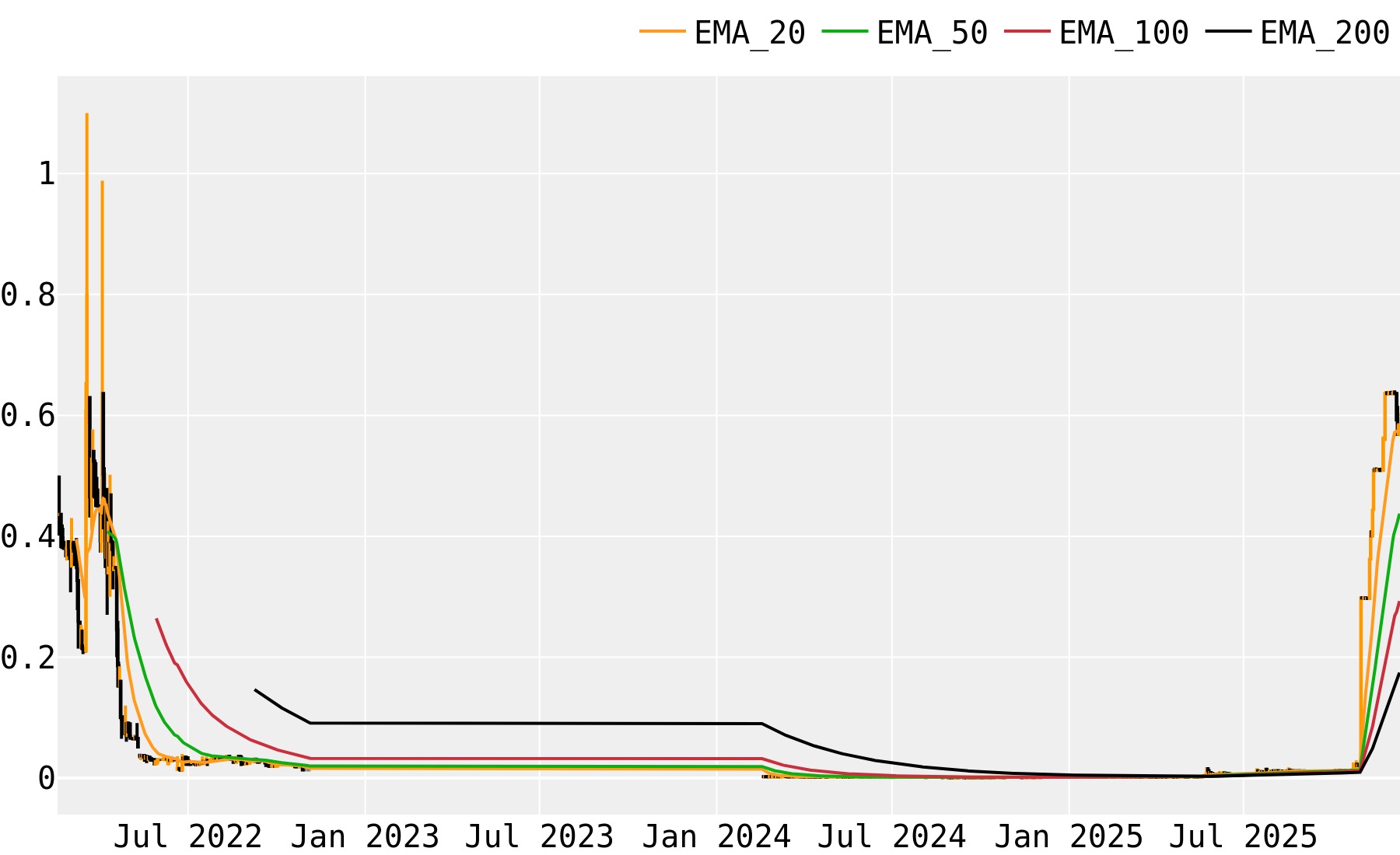 BOTXCOIN BOTX Exponential moving averages