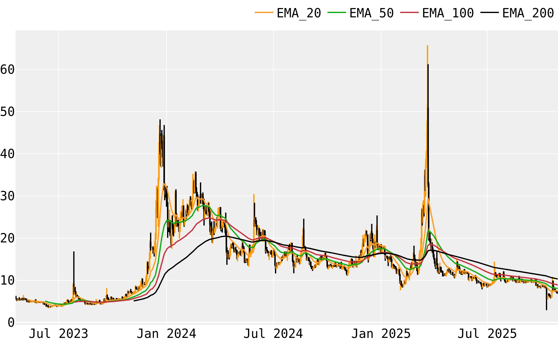 Bounce Exponentiell gleitende Durchschnitte