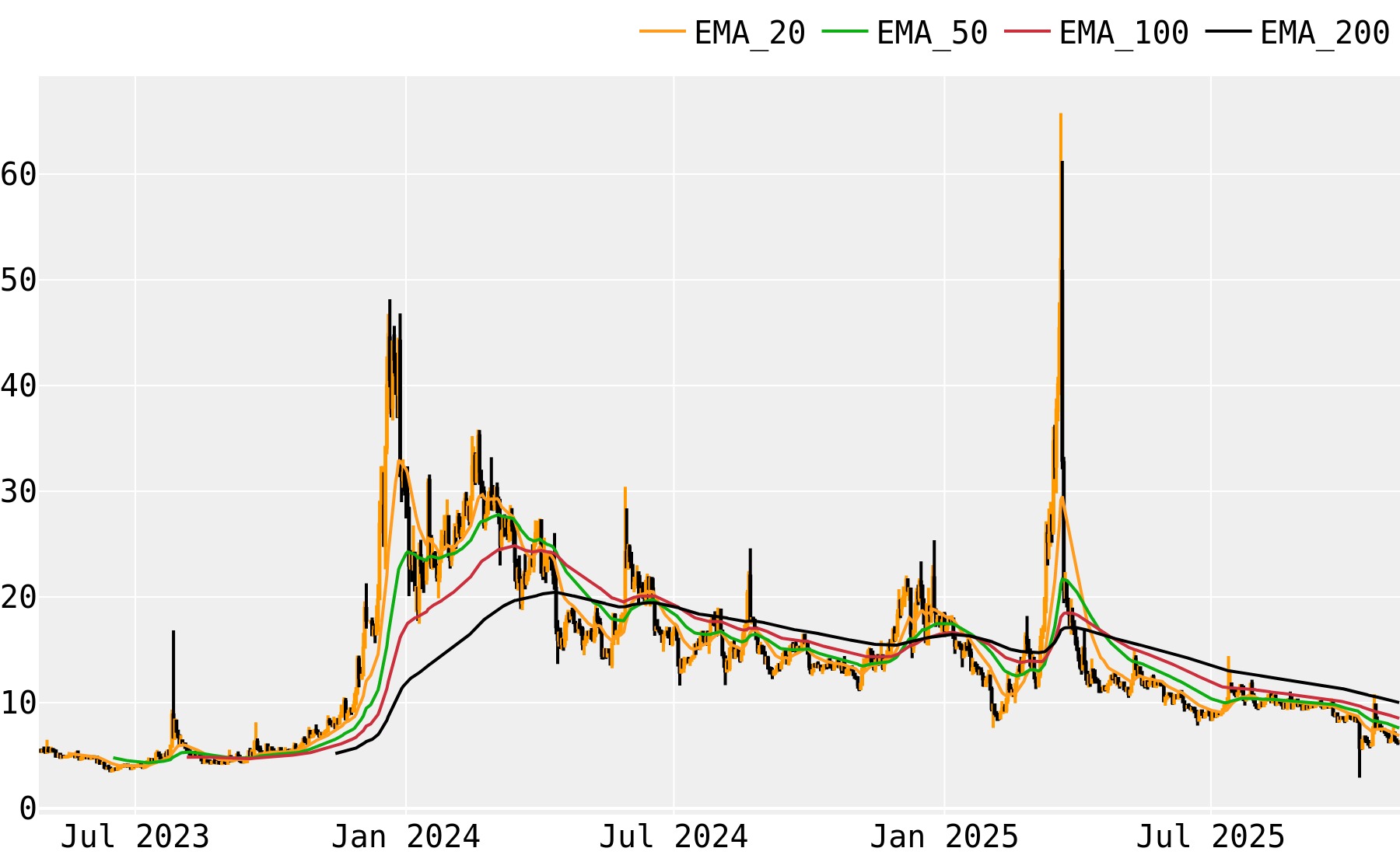 Bounce AUCTION Экспоненциальные скользящие средние