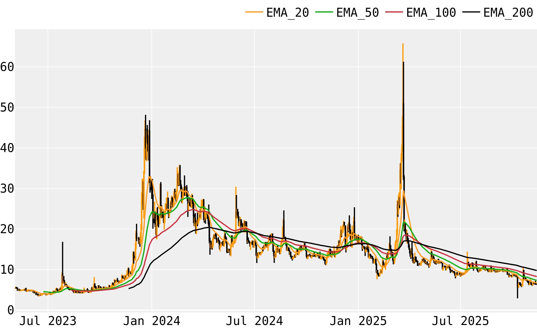 Bounce AUCTION Exponential moving averages
