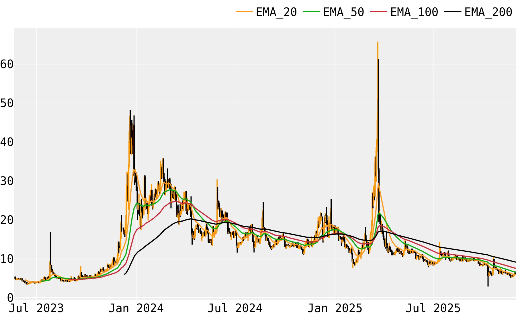 Bounce AUCTION Exponential moving averages