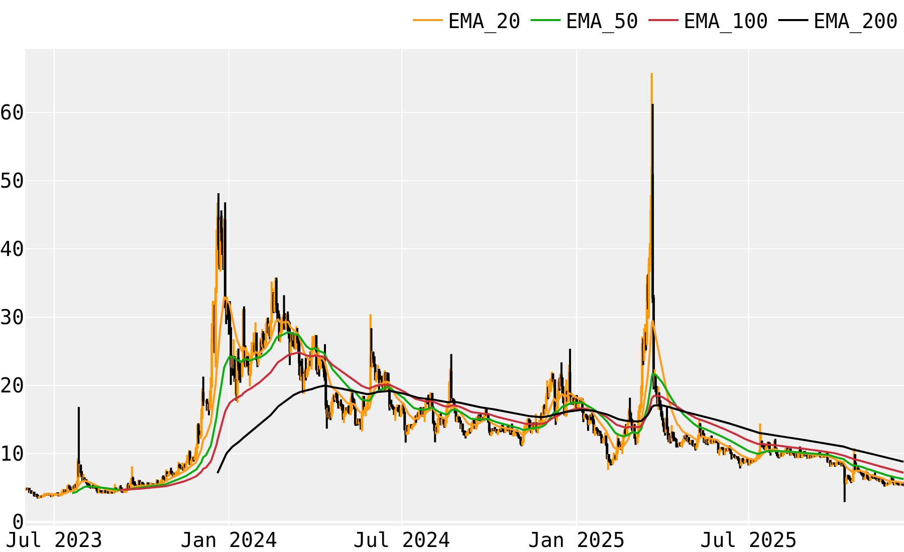 Bounce AUCTION Экспоненциальные скользящие средние