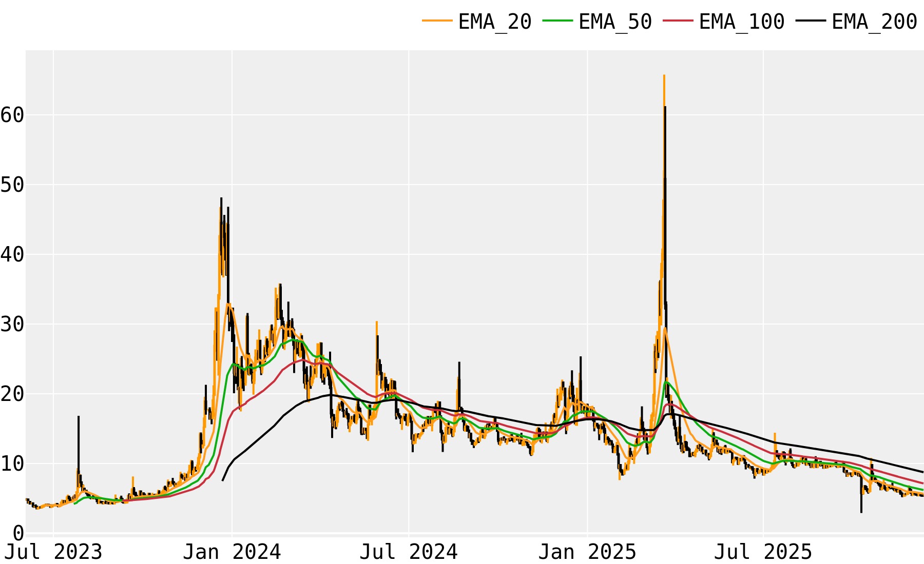Bounce Exponentiell gleitende Durchschnitte