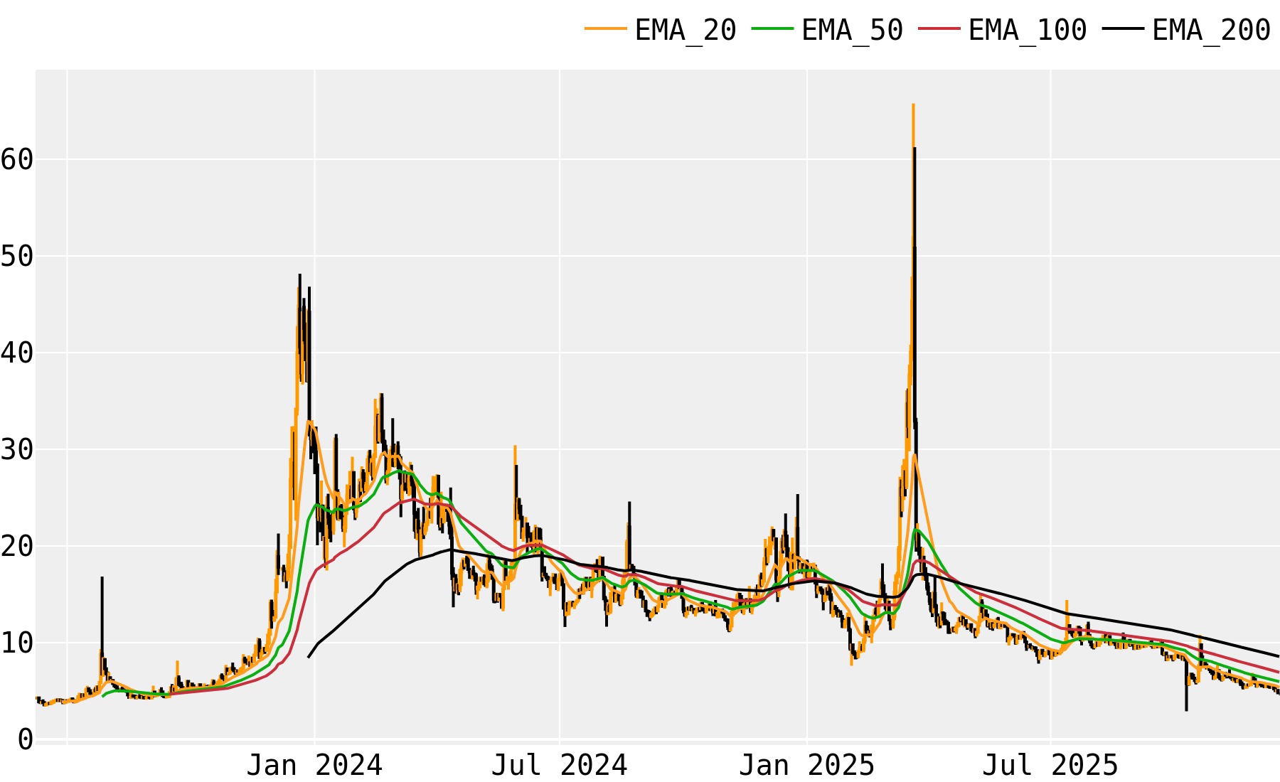 Medias móviles exponenciales de Bounce